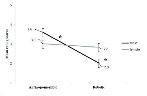 Gender X Movement Type Interaction Including Standard Error Bars On Download Scientific