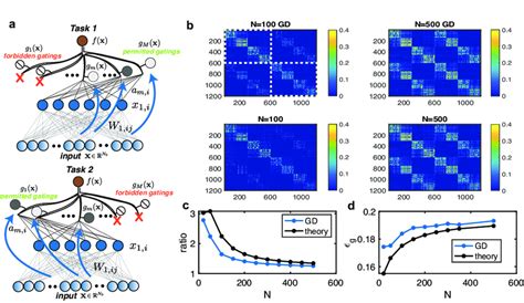 Kernel Renormalization De Correlates Different Tasks Defined By