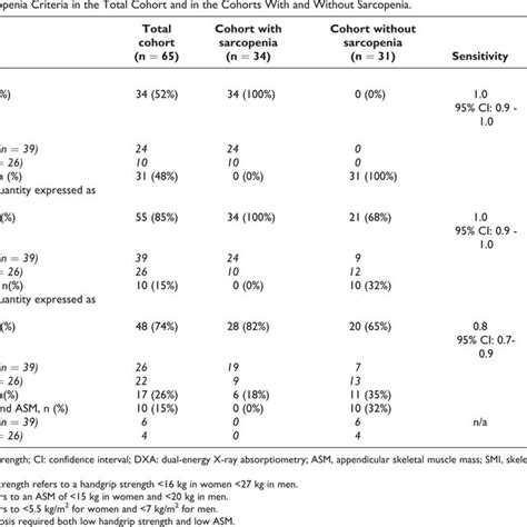 Sarcopenia Criteria In The Total Cohort And In The Cohorts With And