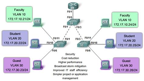 Ictechnotes Vlans
