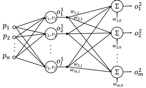 Multi Class Radial Basis Function Rbf Network M Rbf Download