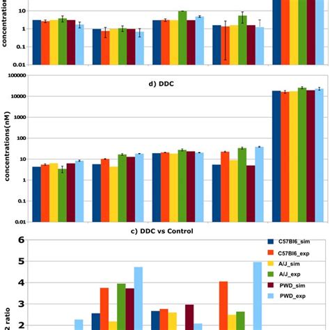 Comparison Of Simulated Steady State And Experimental Metabolite Download Scientific Diagram