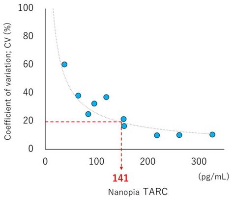 Coefficient Of Variation Graph