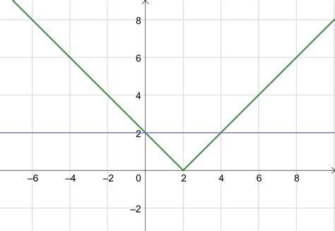 Modulus Function A Level Maths