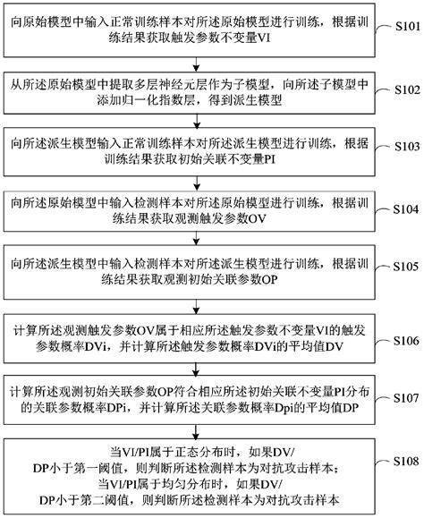 Deep Neural Network Countermeasure Attack Detection Method And Device Eureka Patsnap