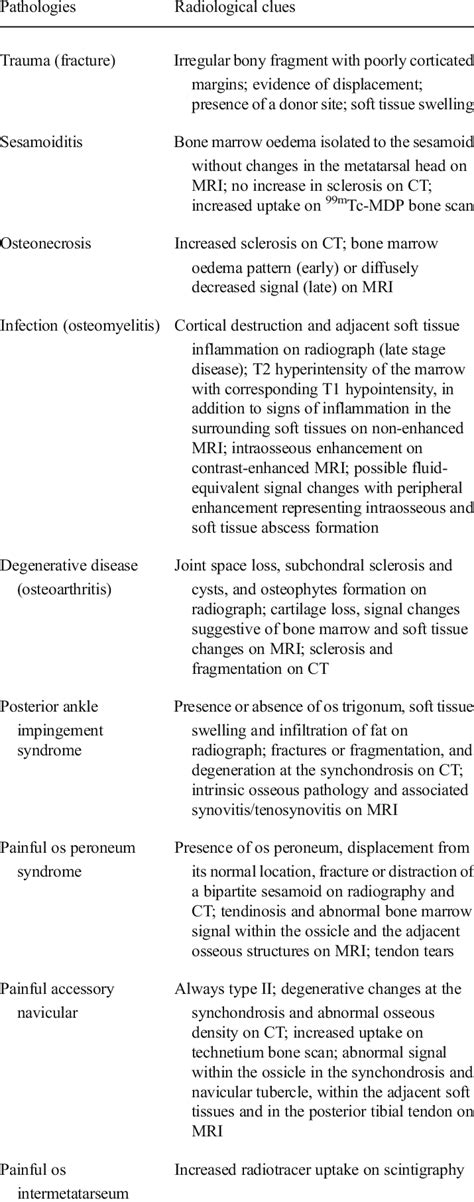 Pathological Conditions Associated With Sesamoids And Acces Sory