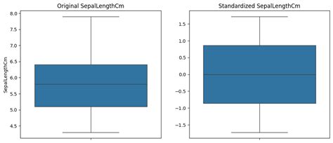 Day 14 Data Normalization And Scaling Using Python — 100 Days Of Machine Learning