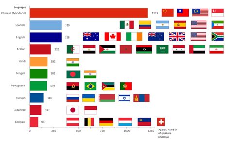 Lenguas M S Habladas Del Mundo Gr Ficas Y Estad Sticas Hot Sex Picture
