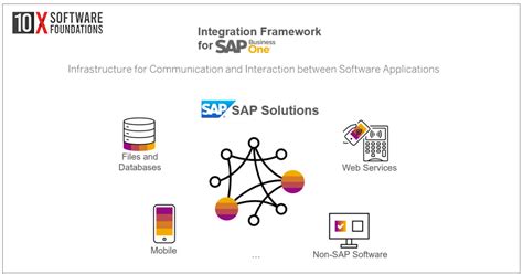 A Beginners Guide To Sap Business One Integration Framework B1if