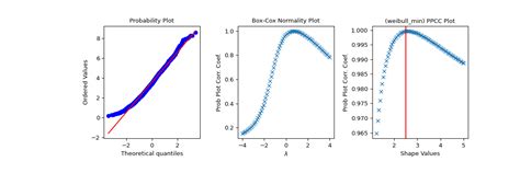Scipy Stats Ppcc Plot SciPy V1 9 3 Manual