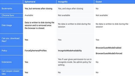 Admin Essentials A Primer On Enterprise Private Browsing Modes Google Cloud Blog