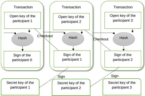 Mechanism For Determining The Validity Of Transactions Using Blockchain Download Scientific