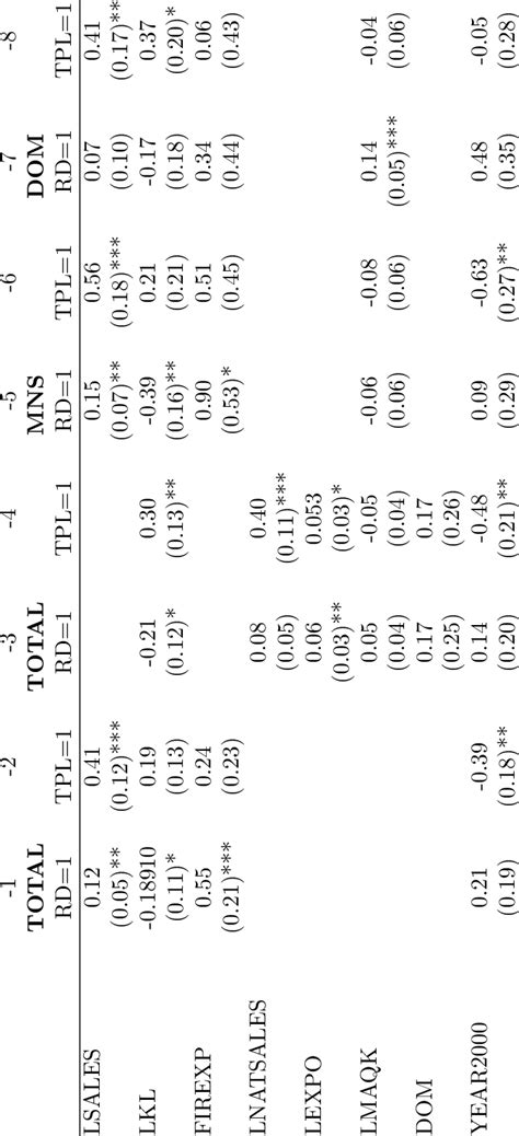 bivariate probit models on randd and technology purchasing download table