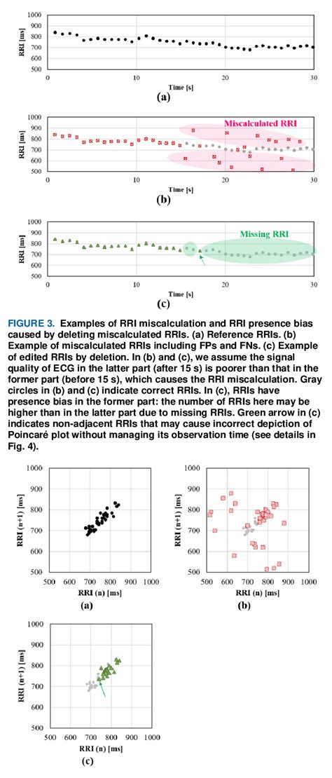 Example Of Incorrectly Depicted Poincaré Plot Using Rris From Fig 3