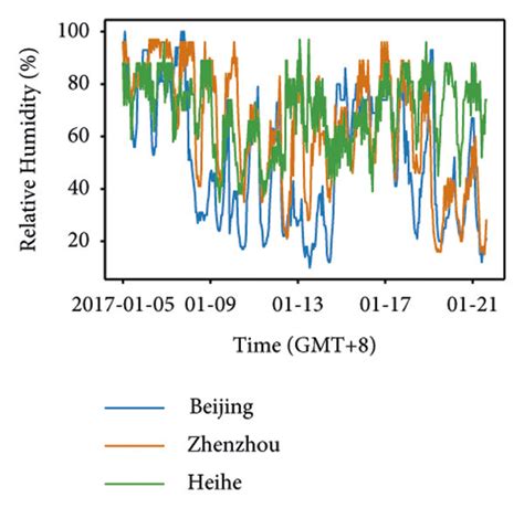 samples from the china air pollution dataset here we show pm2 5 a download scientific