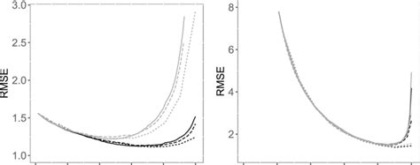 Rmseˆμrmseˆ Rmseˆμ Left And Rmse˜σrmse˜ Rmse˜σ Right As A Function