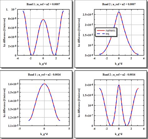 Errors In Propagation Constant Bands Download Scientific Diagram