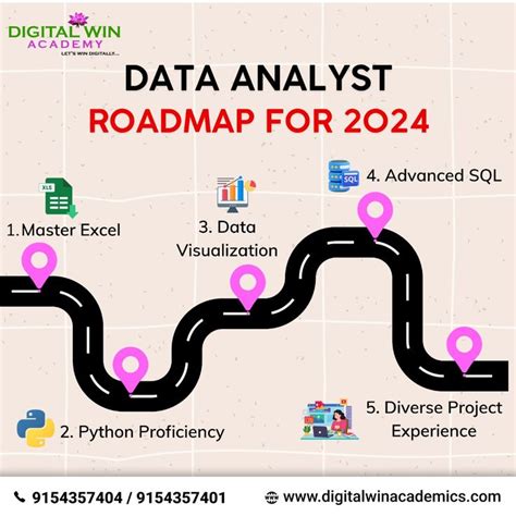 🚀 Data Analyst Roadmap For 2024 🌟 Get Ahead In Your Data Analytics Career With This Step By Step