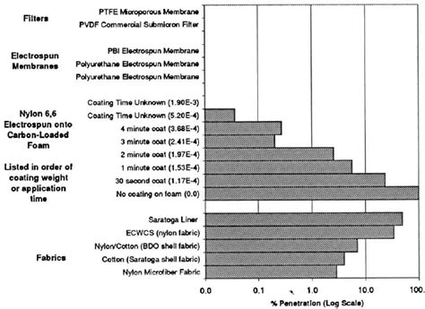 Comparison Of Relative Aerosol Penetration Through Various Porous Download Scientific Diagram
