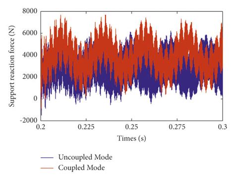The Bearing Support Force In Two Modes A Time Domain Diagram Of Download Scientific Diagram