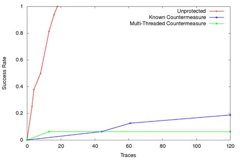 Success Rate Graph For The Template Attack With 100 000 Training And