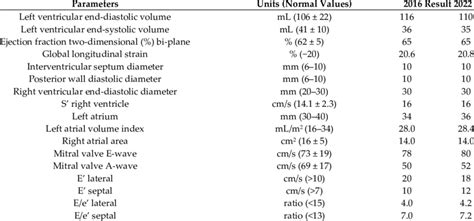 Echocardiographic Parameters Of Heart Systolic And Diastolic Function