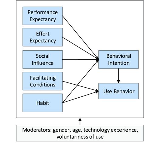 Unified Theory Of Acceptance And Use Of Technology Utaut Download Scientific Diagram