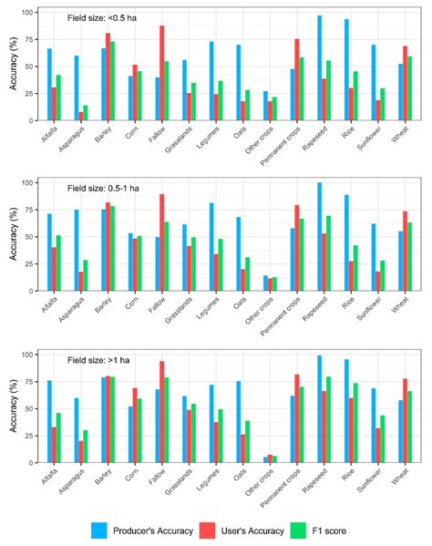 Crop Classification Based On Temporal Signatures Of Sentinel 1 Observations Over Navarre