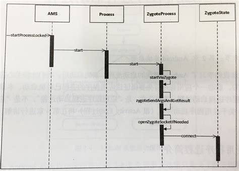 [日更 2019 4 26、27、28] cm 14 1 android系统启动过程分析（四） 应用程序进程启动过程 灰信网（软件开发博客聚合）