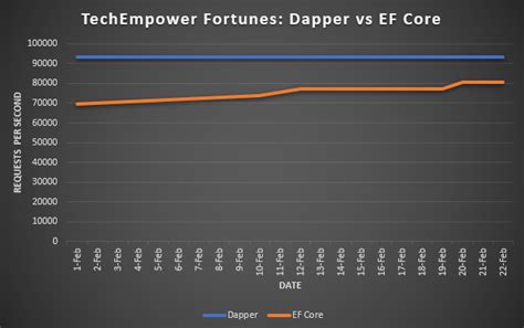 Entity Framework Biweekly Status Updates Issue Dotnet Efcore GitHub