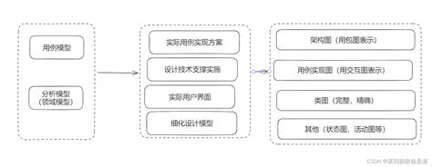 【软考 系统架构设计师】软件工程 软考 系统建模方法有哪几种 csdn博客