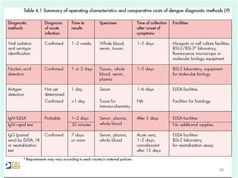 Dengue Diagnosis And Case Management Slmcpptx Dengue Diagnosis And Case Management Slmcpptx