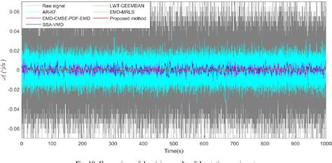 Figure 2 From A Hybrid Denoising Method For Gyroscopes Based On Multiple Screening Semantic