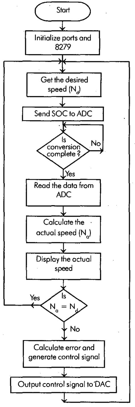 A MEDIA TO GET ALL DATAS IN ELECTRICAL SCIENCE Microprocessor Based DC Motor Speed