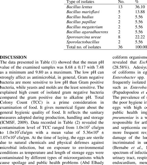 Incidence Of Aerobic Spore Formers Spp In The Examined Samples