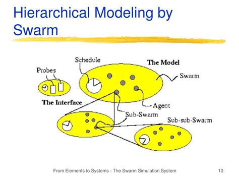 Ppt The Swarm Simulation System Powerpoint Presentation Free Download Id383838