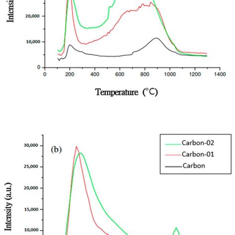 Conductivity Vs Concentration Of Oxygen Containing Functional Groups Download Scientific