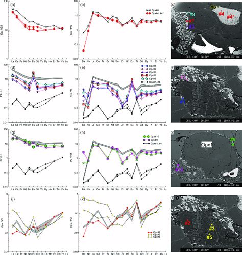 The Trace Element Composition Of The Clino And Orthopyroxenes From Download Scientific Diagram