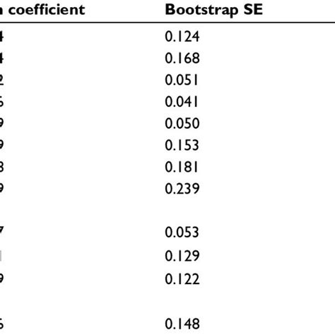 Bootstrapped Multiple Mediation Analysis Testing The Indirect Effect Of