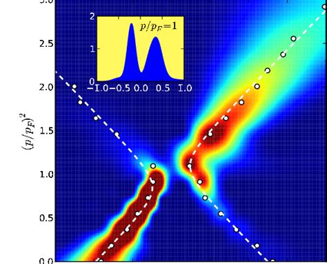 Color Online Spectral Weight Function Ap ω At The Temperature T
