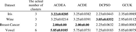 The Numbers Of Clusters Estimated By Several Clustering Algorithms Download Table