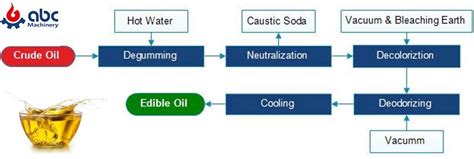 What Is The Soybean Oil Refining Process Why Should Edible Oil Be Refined