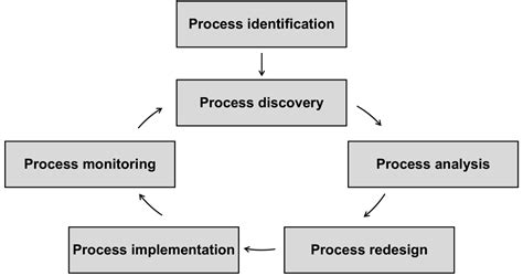 Machine Learning In Business Process Management A Systematic Literature Review Ai Research