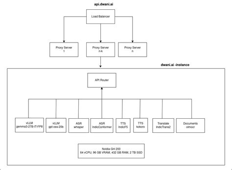 Dwaniai Discovery Secure Ai Document Analytics For Proprietary Data