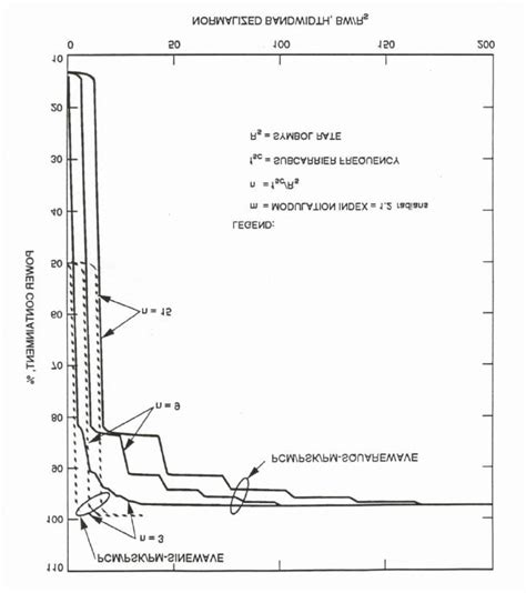 Comparison Of Pcm Psk Pm Modulation Types Download Scientific Diagram