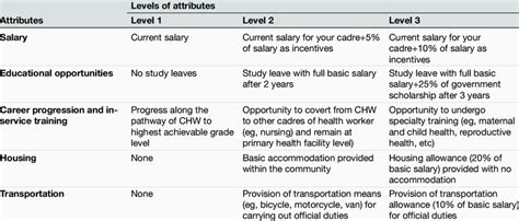 Attributes And Levels Used In The Discrete Choice Experiment Download