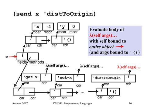 Cse341 Programming Languages Lecture 21 Dynamic Dispatch Precisely