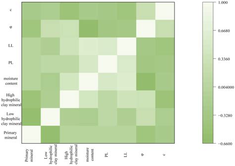 Pearson Correlation Coefficient Heatmap Of The Dataset Variable Appl Download Scientific