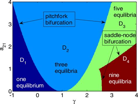 The Multistage Static Bifurcation Curves Divide The Parameter