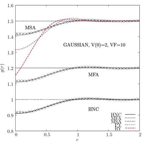 Radial Distribution Function For The Gaussian Potential With V 0 2 And Download Scientific